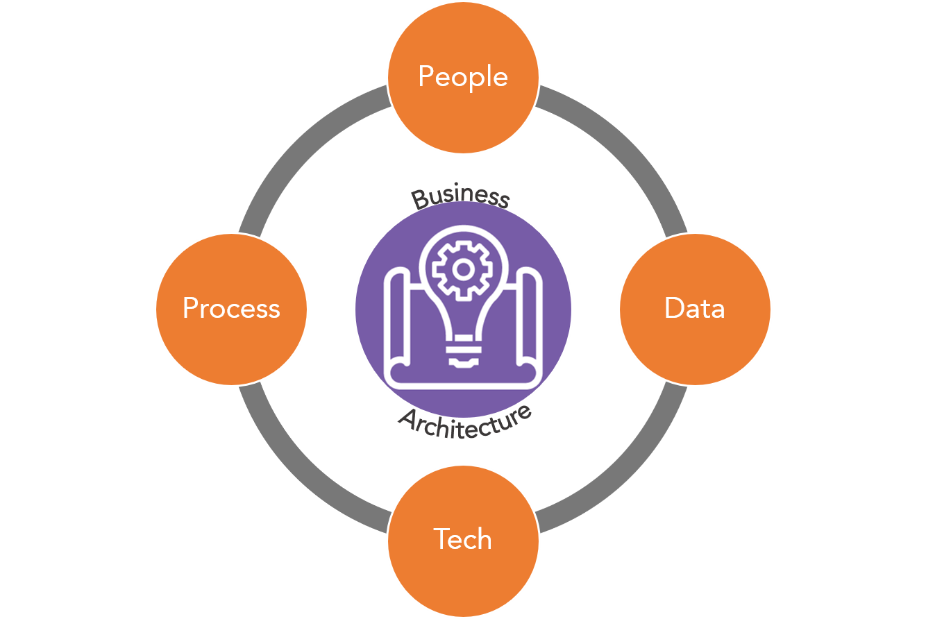 Business Architecture: The Blueprint for Business Optimization and ...